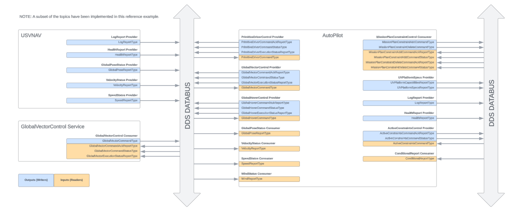 Case + Code: Getting Started with UMAA Using RTI Connext